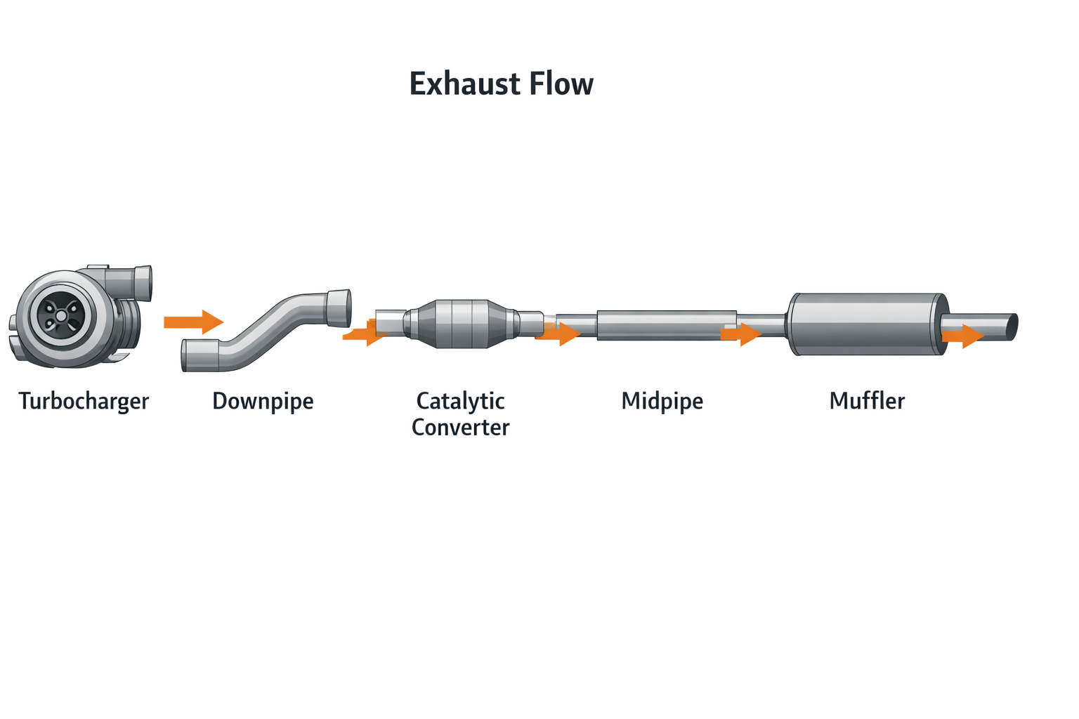 What Is a Downpipe ? Benefits, Performance Gains & Installation Guide ...